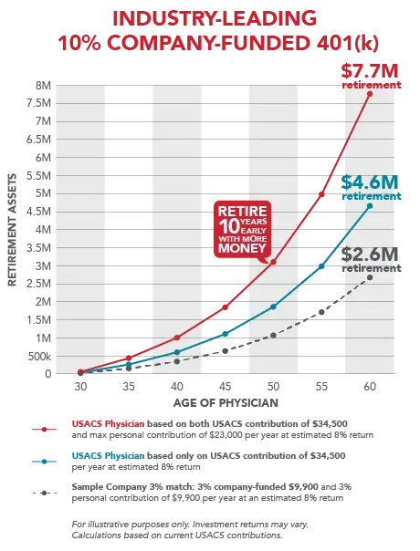 Physician Retirement Assets | USACS